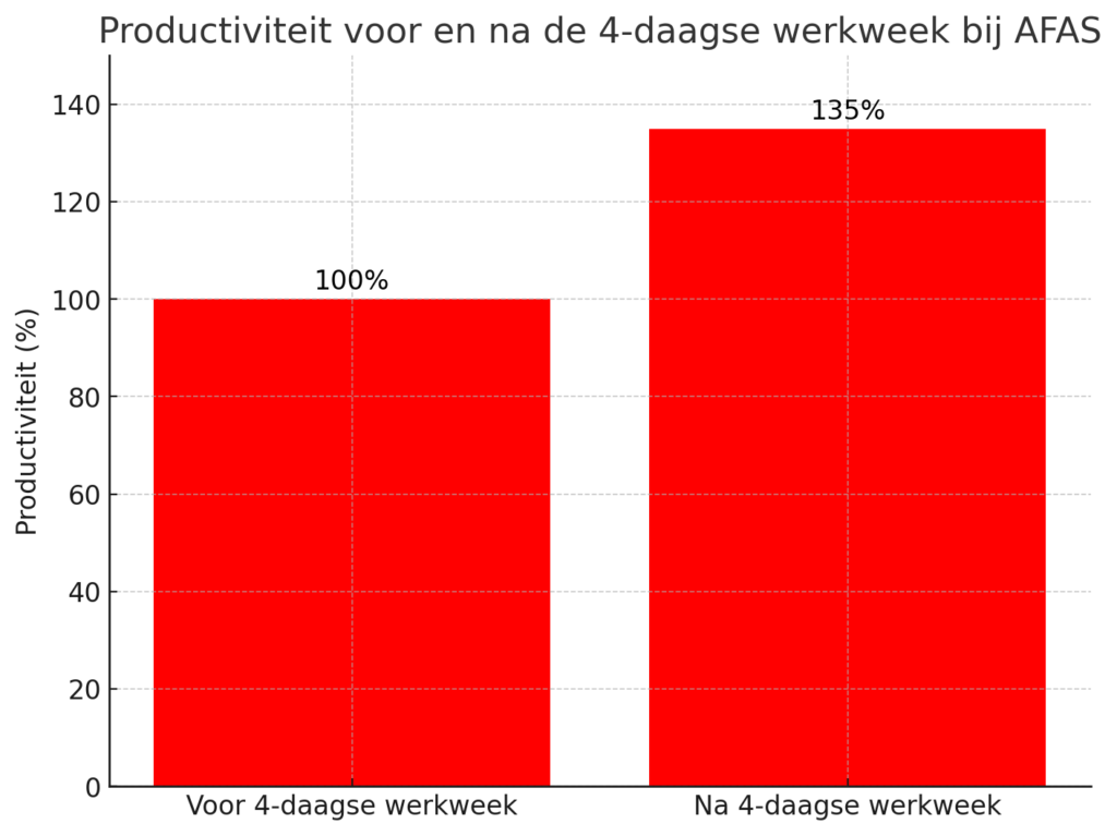 4 Daagse Werkweek: Is dit de toekomst van werken? | Brys
