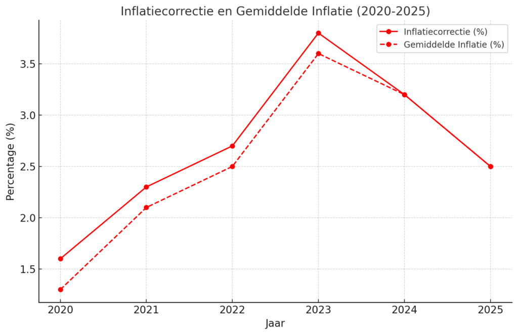 Inflatiecorrectie 2025: Wat betekent dit voor jouw salaris?