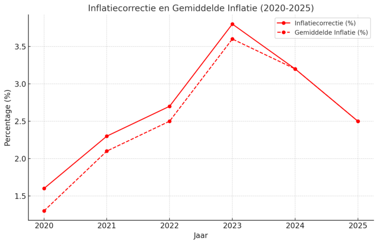 Inflatiecorrectie 2025: Wat betekent dit voor jouw salaris?