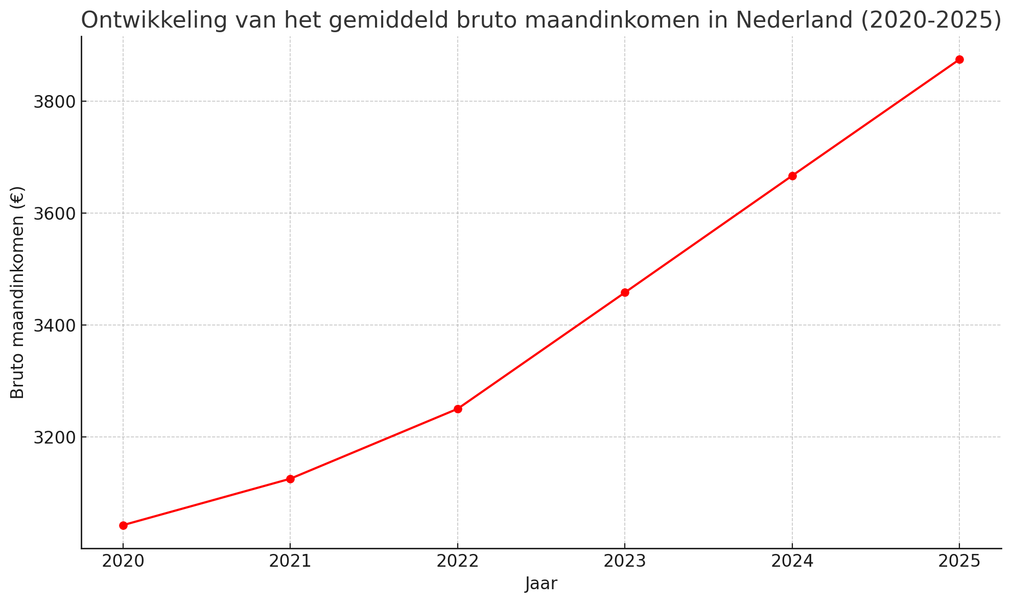 Wat is het gemiddeld inkomen Nederland in 2025? - Brys
