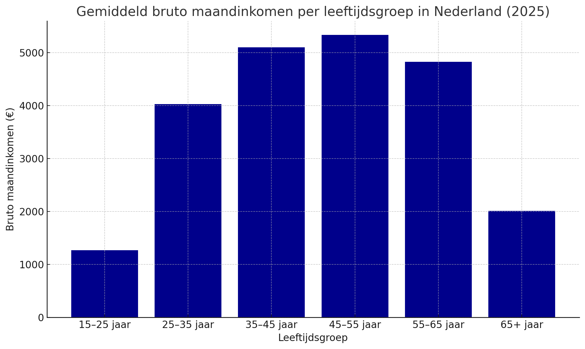 Wat is het gemiddeld inkomen Nederland in 2025? - Brys